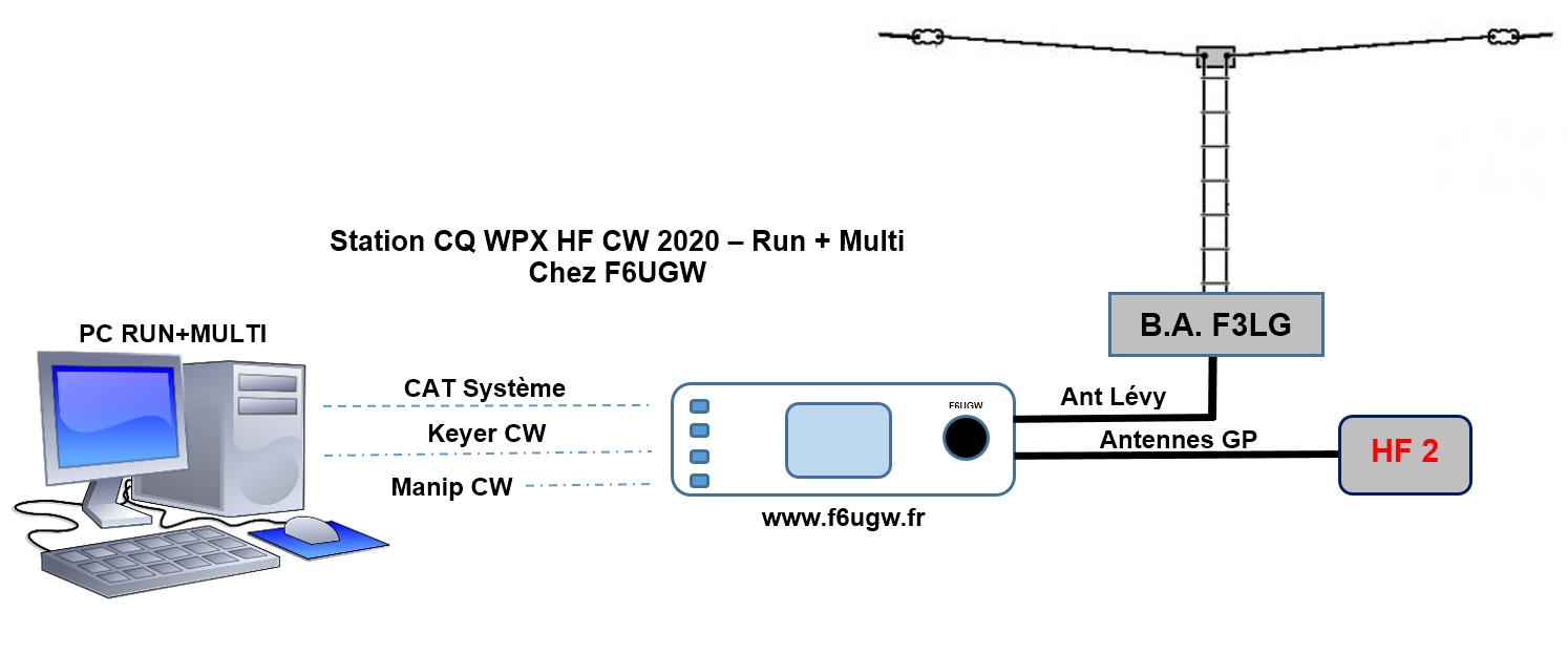 CQ WPX CW 2020 & Résultat